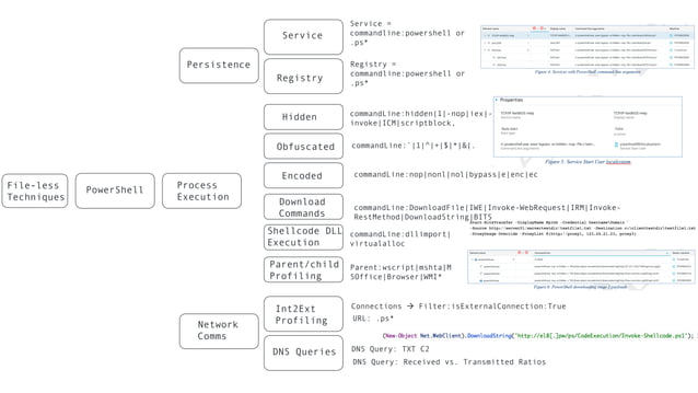 Maturing your threat hunting program | PPT Maturing your threat hunting program | PPT