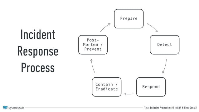 Maturing your threat hunting program | PPT Maturing your threat hunting program | PPT