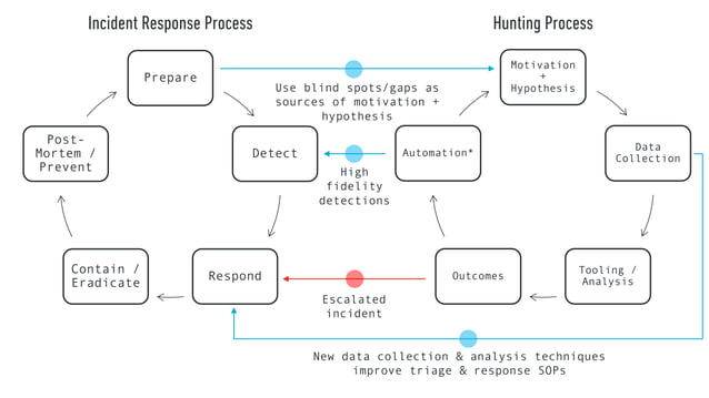 Maturing your threat hunting program | PPT Maturing your threat hunting program | PPT