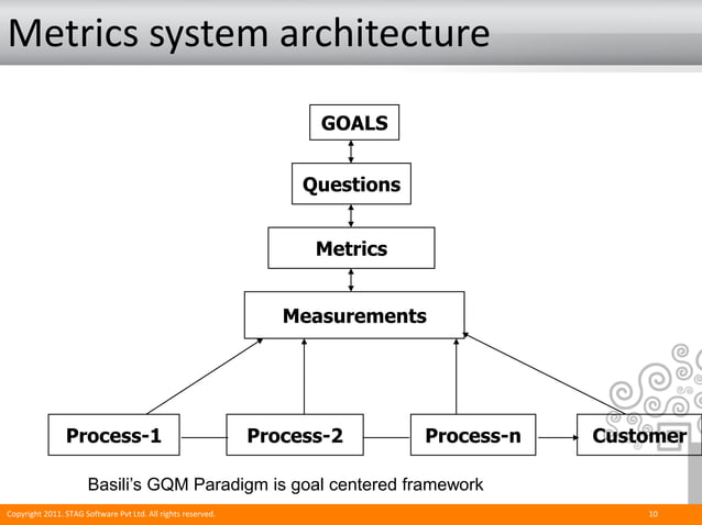 Test Process Maturity Measurement and Related Measurements | PDF