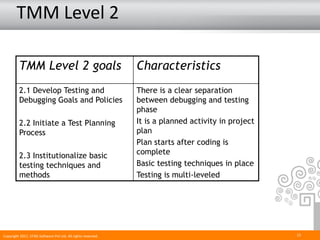 Test Process Maturity Measurement and Related Measurements | PDF
