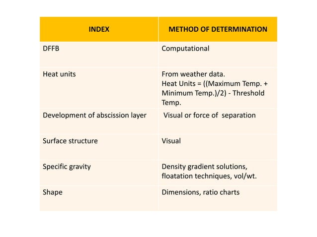 Maturity indices for harvesting fruits | PPTX
