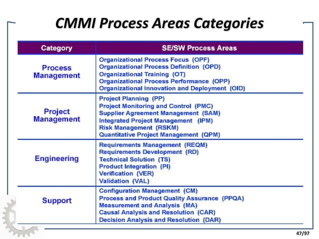 MATURITY LEVEL - CMMI CREATED BY RAMBOE.ppt