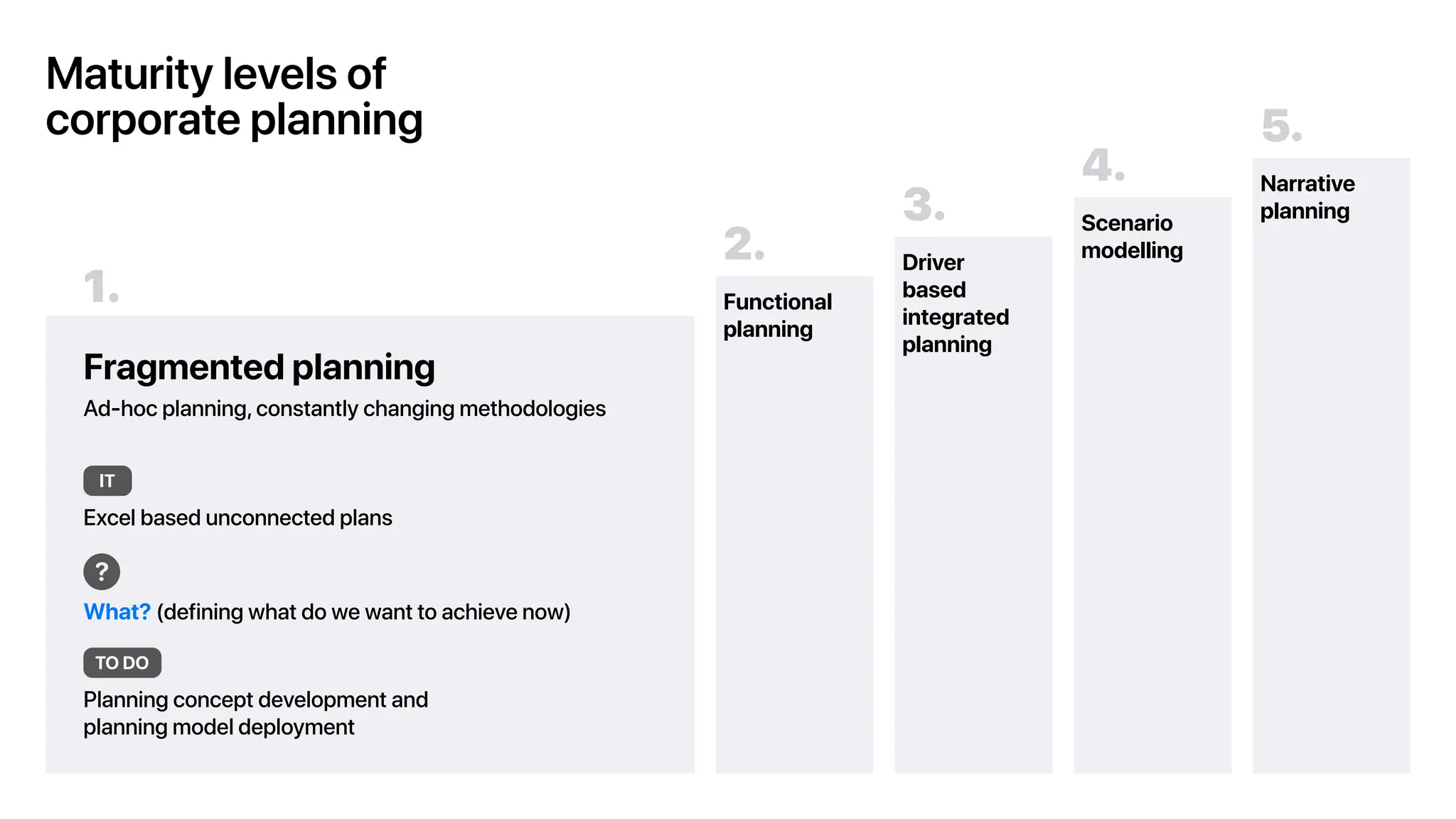 The maturity levels of corporate planning | PPT