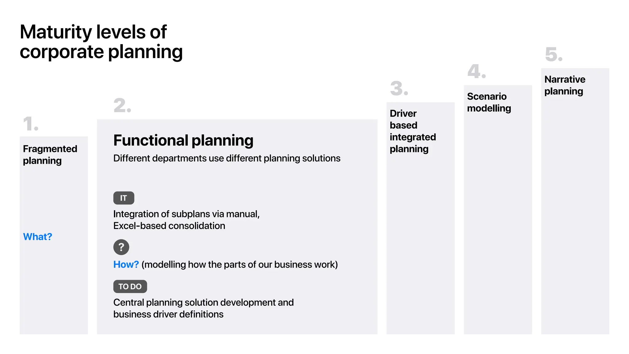 The maturity levels of corporate planning | PPT