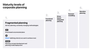 The maturity levels of corporate planning | PPT