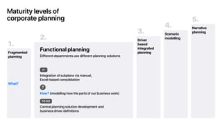 The maturity levels of corporate planning | PPT