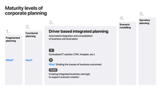The maturity levels of corporate planning | PPT