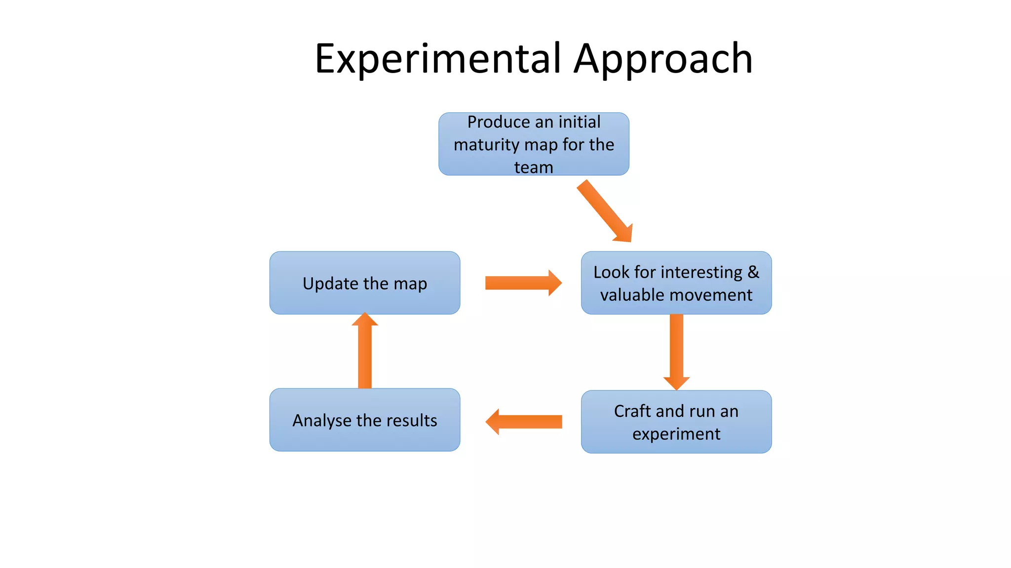 Mapping Team Maturity | PDF