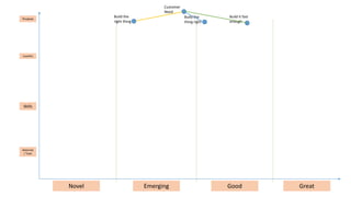 Mapping Team Maturity | PDF | Technology & Computing