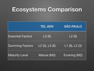 Maturity model for Startup Ecosystems | PDF | Startups | Business