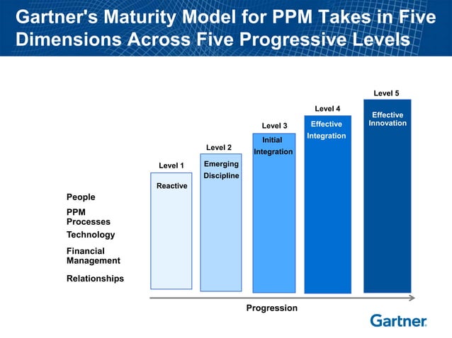 Gartner's Maturity Model For Programme Portfolio Management (PPM) | PPT ...