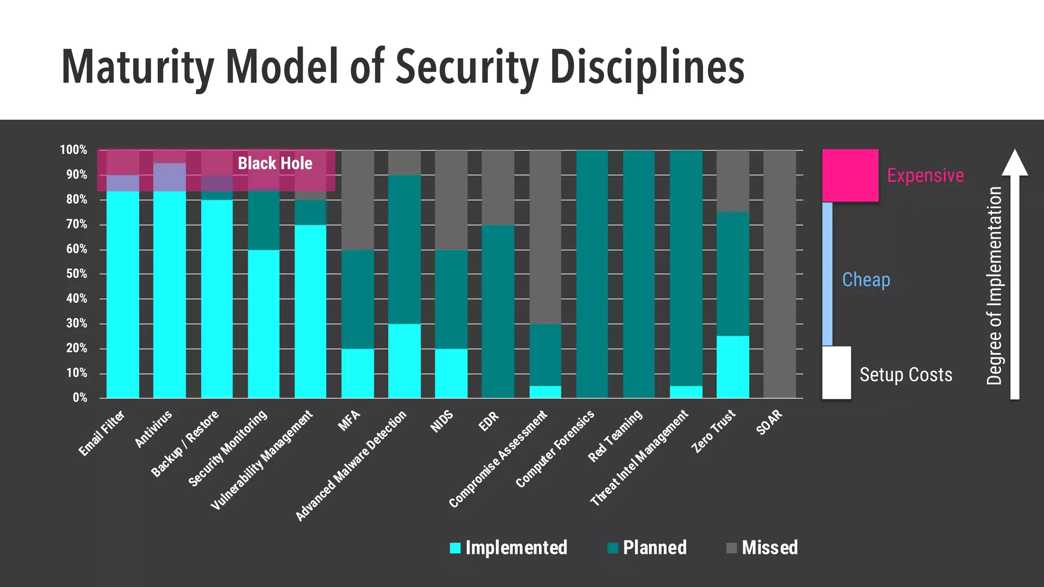 Maturity Model of Security Disciplines | PDF