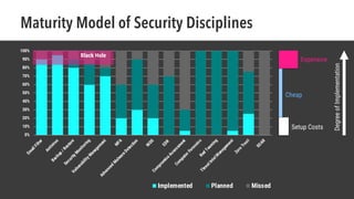 Maturity Model of Security Disciplines | PPT