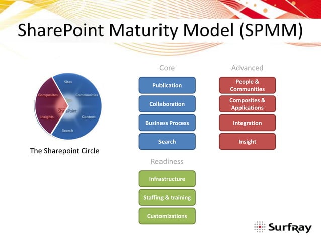 Benchmarking SharePoint: The SharePoint Maturity Model | PPT