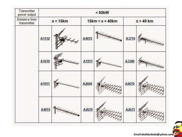 MATV system Instalasi | PPTX