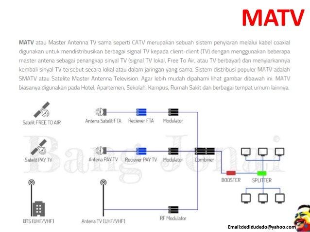 MATV system Instalasi