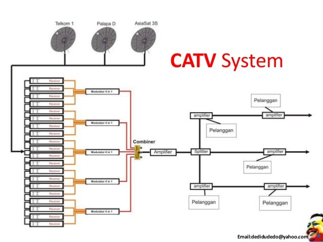 MATV system Instalasi