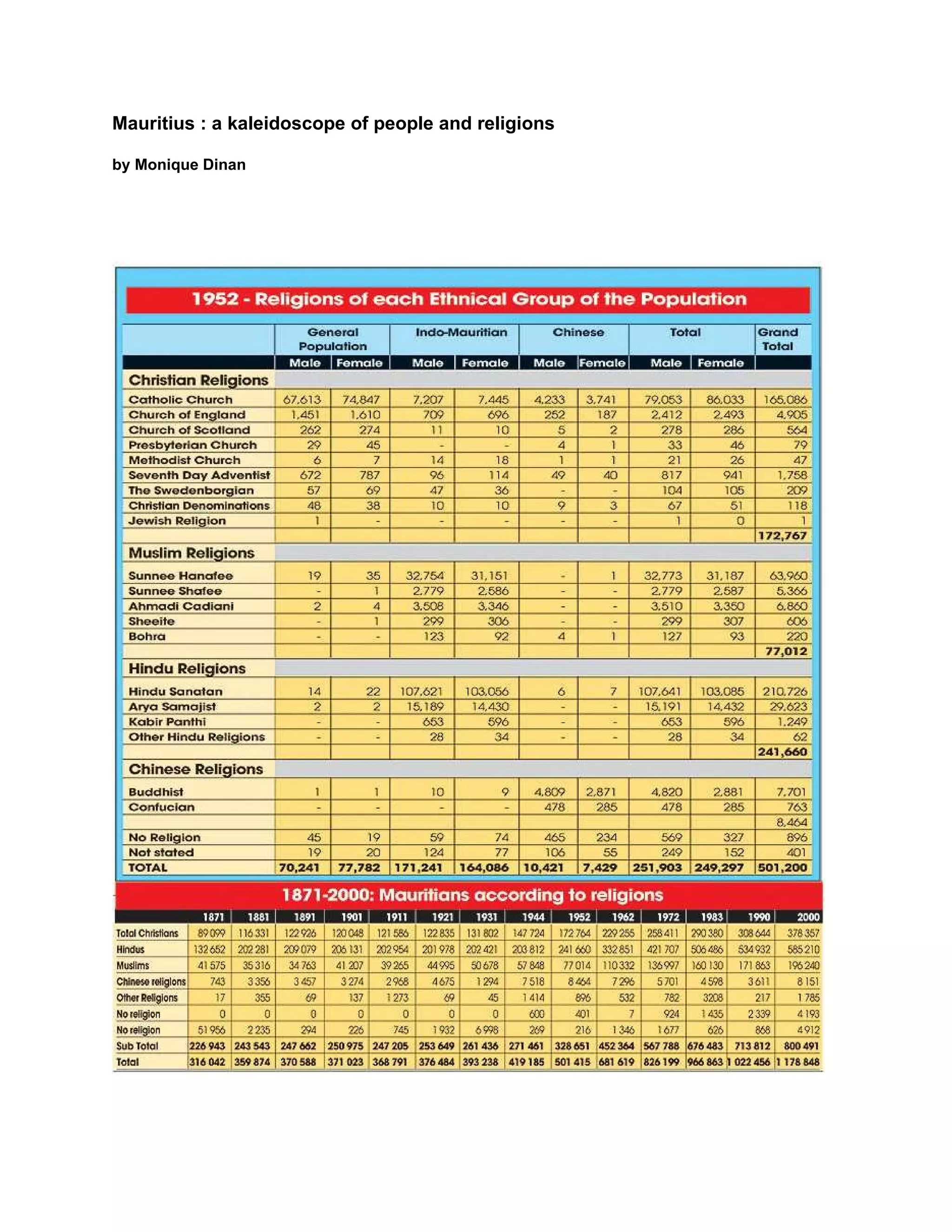 Mauritius religions | DOC
