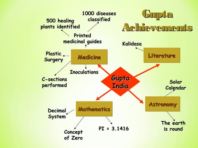 Maurya gupta empires | PPT