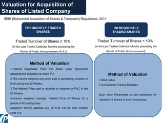 M&A Valuation and challenges | PPT