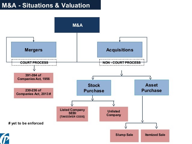 M&A Valuation and challenges