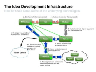 Maven 3.0 by jason - fossa2010 | PPT