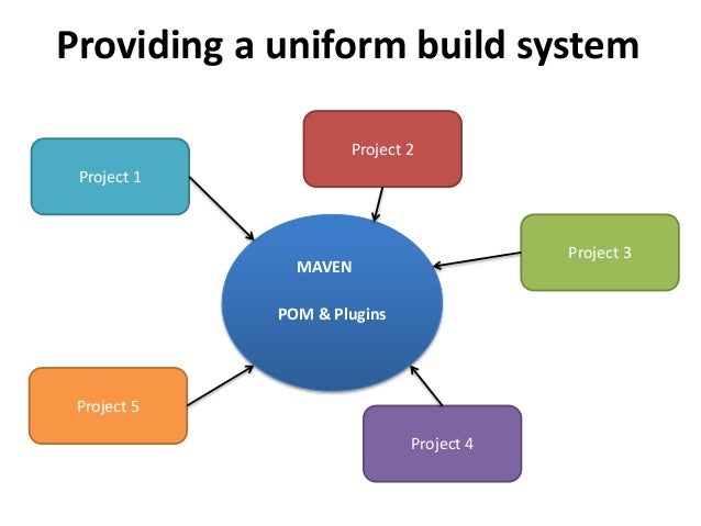 Maven Basics Explained