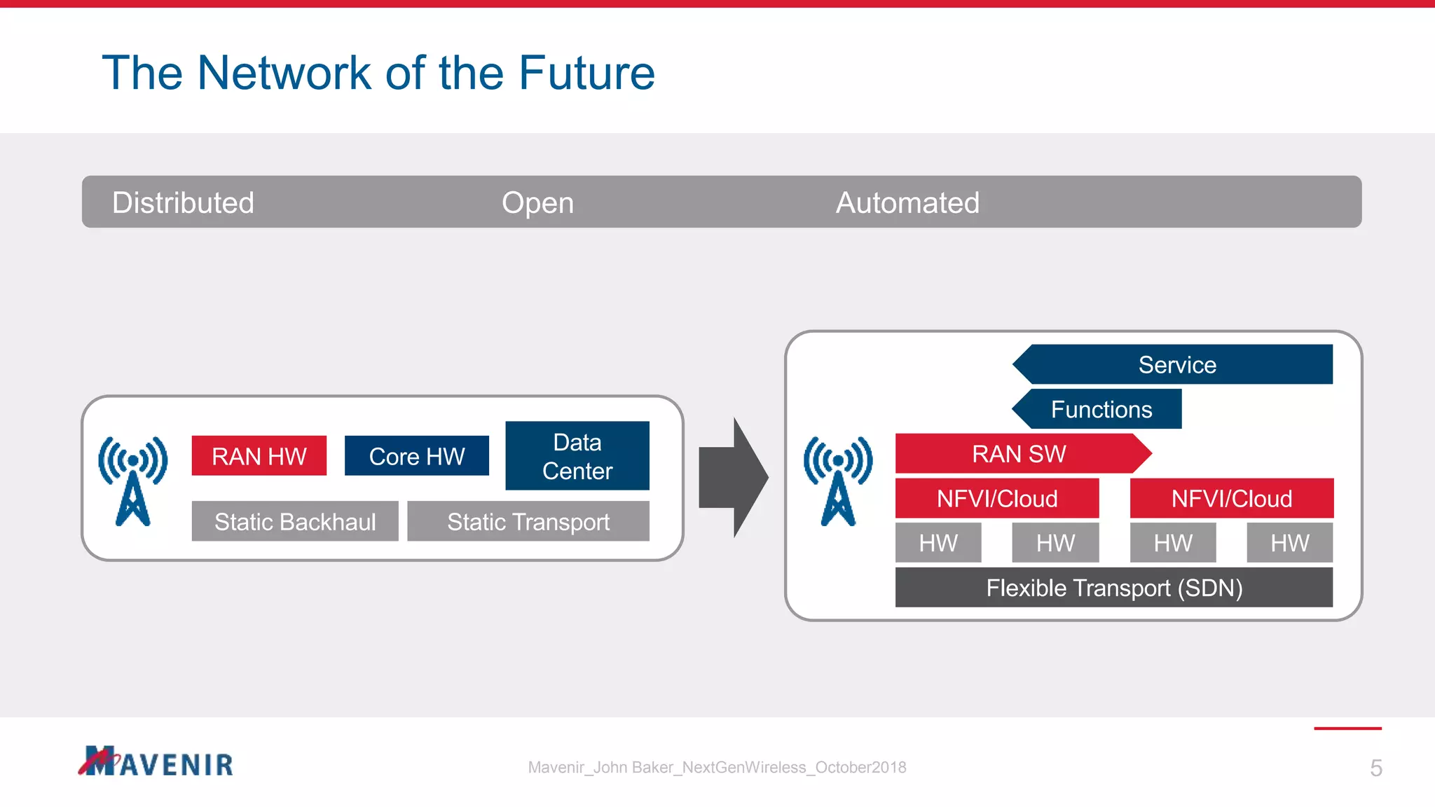 Mavenir 5G is a forcing factor for Virtualization and vRAN is critical success factor. | PPT