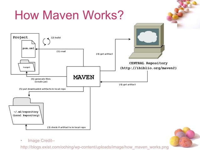 Maven Introduction | PPT | Programming Languages | Computing
