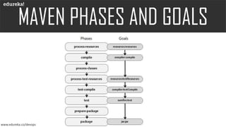 Maven Tutorial for Beginners | Edureka | PDF