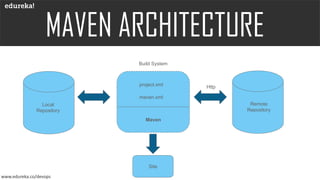 Maven Tutorial for Beginners | Edureka | PDF