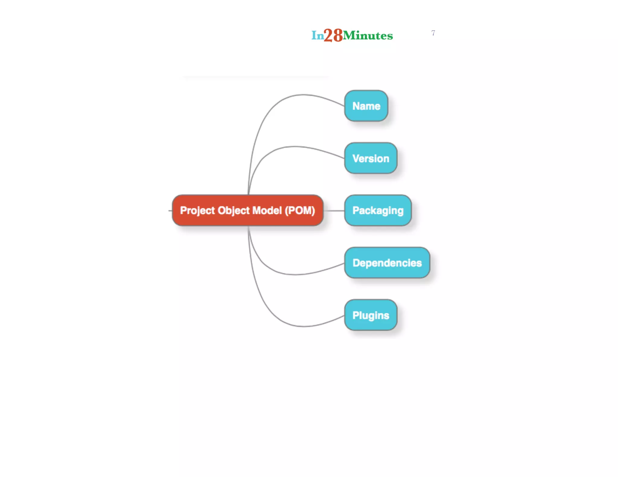 Maven tutorial for beginners | PDF | Web Development | Internet