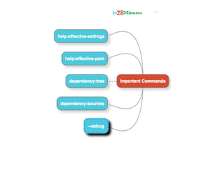 Maven tutorial for beginners | PDF | Web Development | Internet