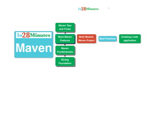 Maven tutorial for beginners | PDF | Web Development | Internet
