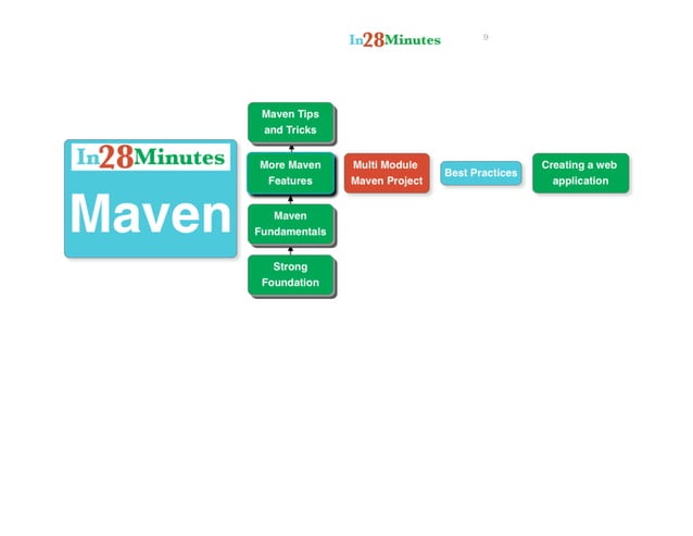Maven tutorial for beginners | PDF | Web Development | Internet