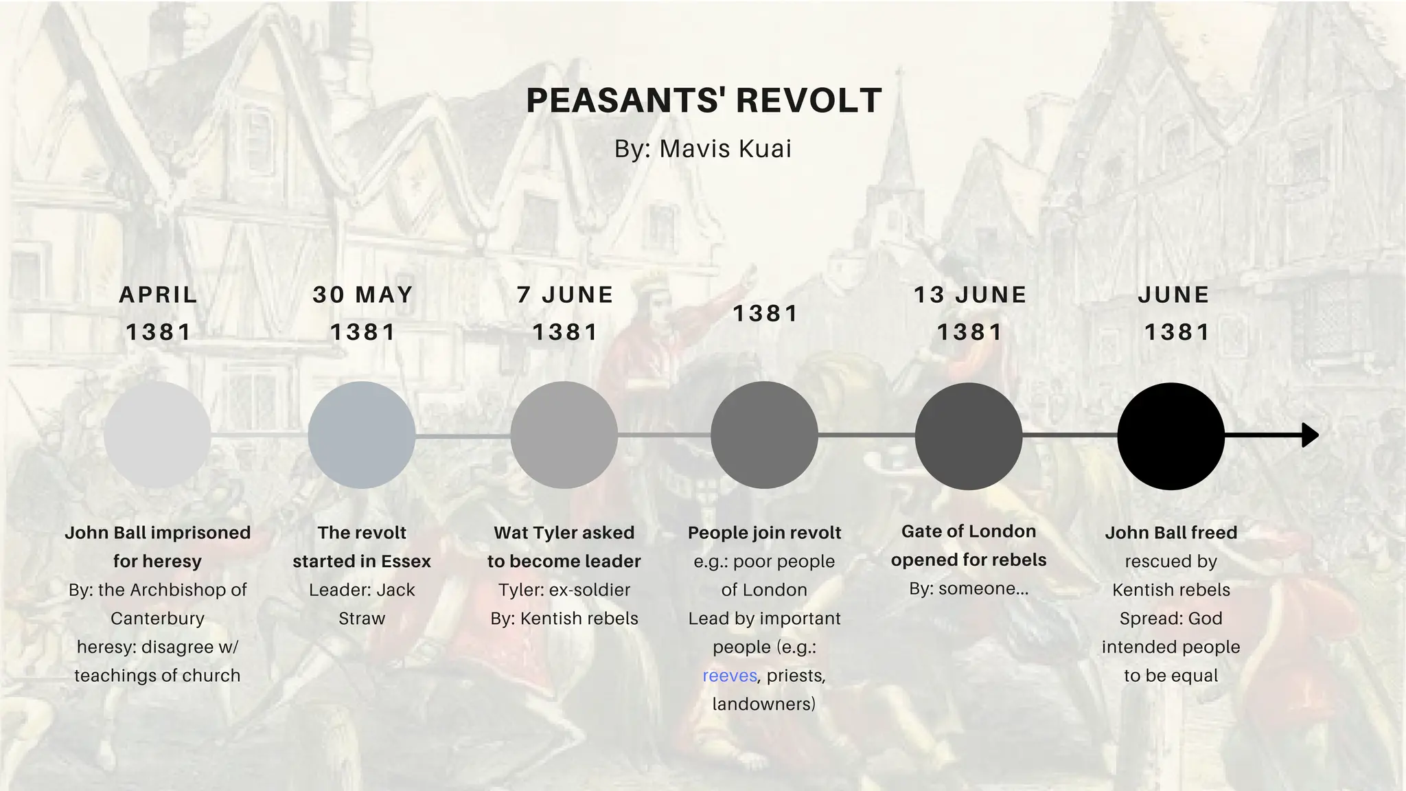 Infographic: Historical Timeline of the Peasants' Revolt | PDF