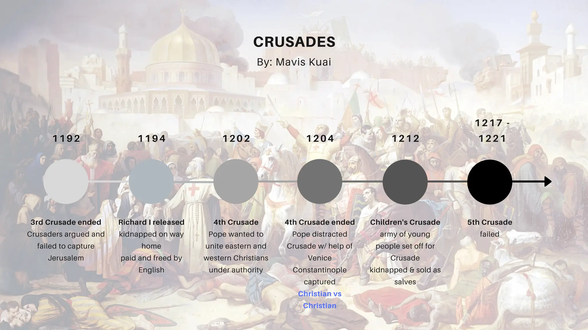 Infographic: Historical Timeline of The Crusade | PDF