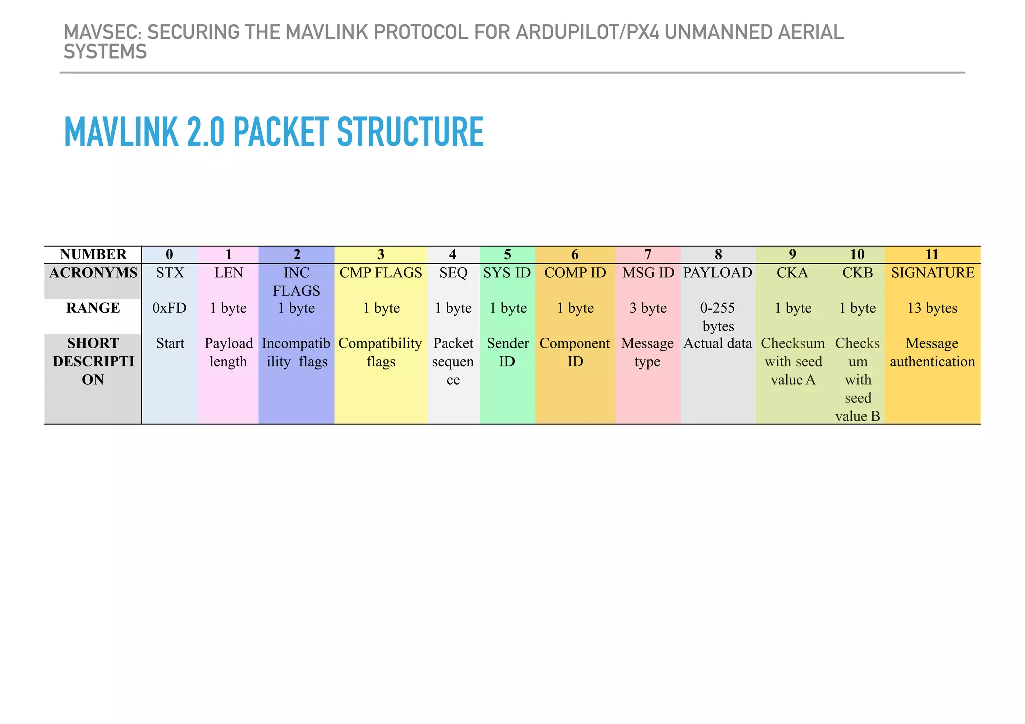 MAVSec: Securing the MAVLink Protocol for Ardupilot and PX4 Unmanned ...