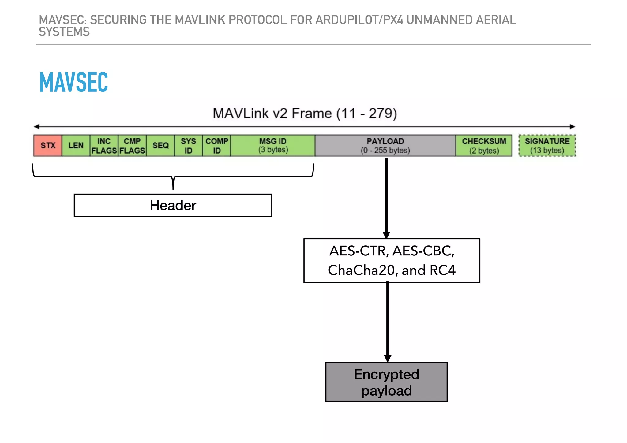 MAVSec: Securing the MAVLink Protocol for Ardupilot and PX4 Unmanned Aerial Systems | PDF