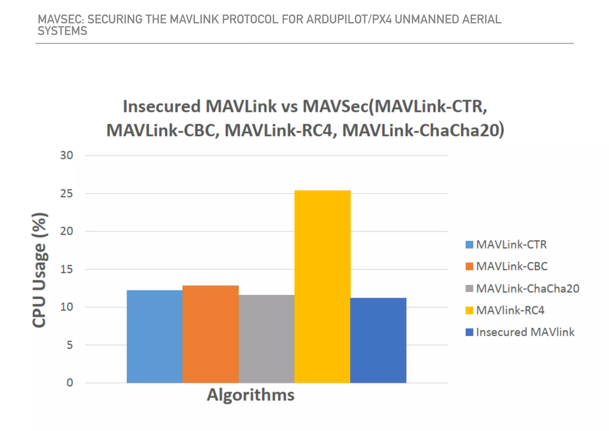 MAVSec: Securing the MAVLink Protocol for Ardupilot and PX4 Unmanned Aerial Systems | PDF