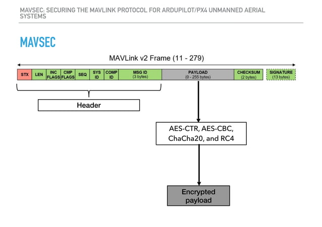 MAVSec: Securing the MAVLink Protocol for Ardupilot and PX4 Unmanned ...