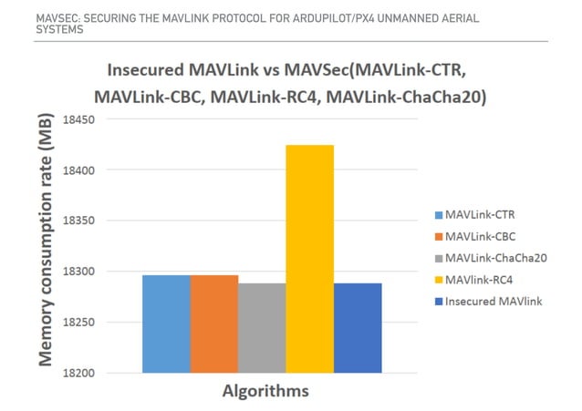 MAVSec: Securing the MAVLink Protocol for Ardupilot and PX4 Unmanned ...