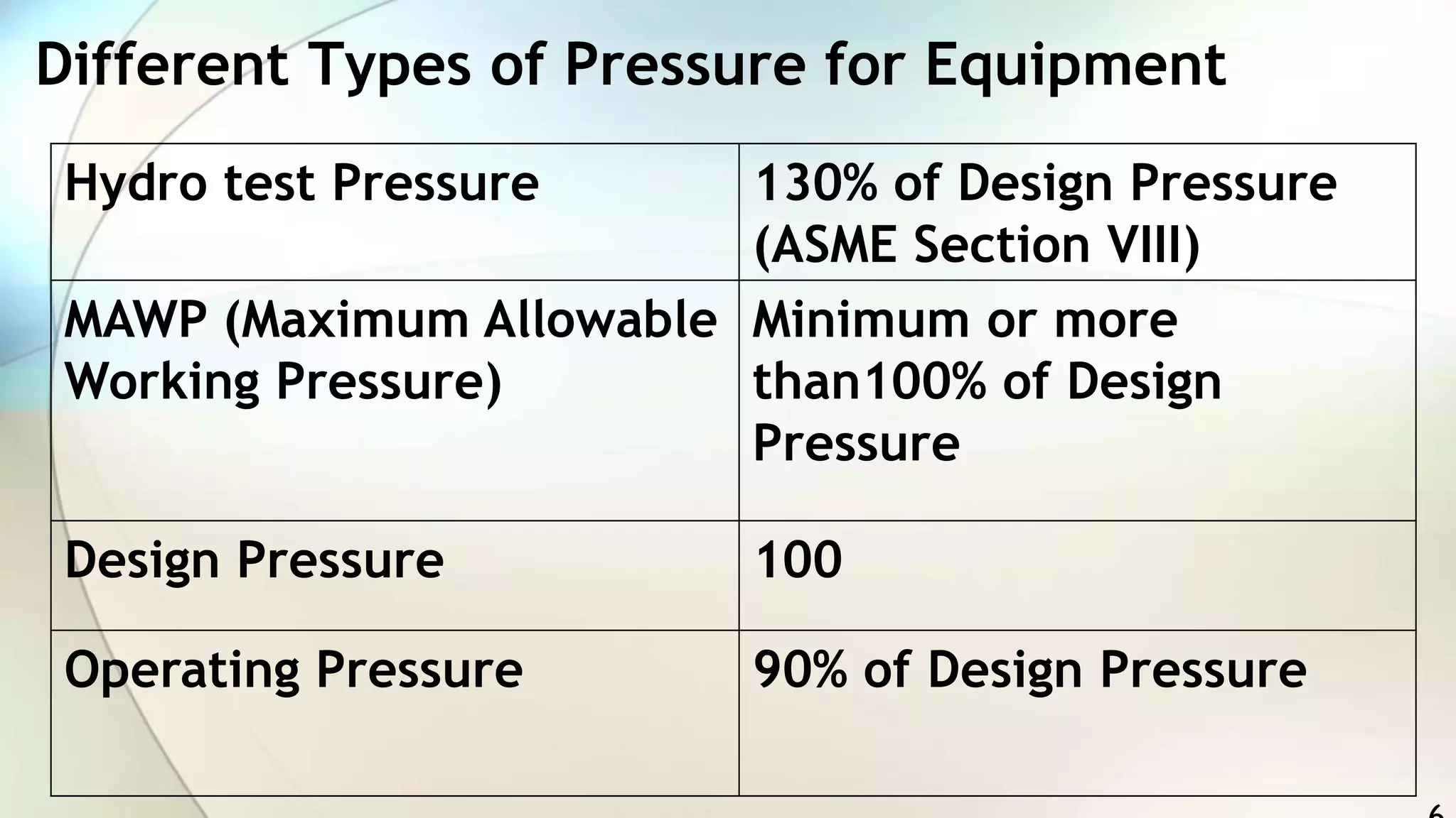 What is MAWP? Difference between MAWP , Design Pressure and Operating Pressure | PPTX