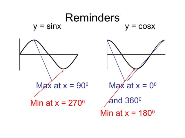 Max and min trig values | PPT
