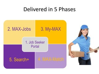 MAX-CONNECT launches MAX-Jobs | PPT