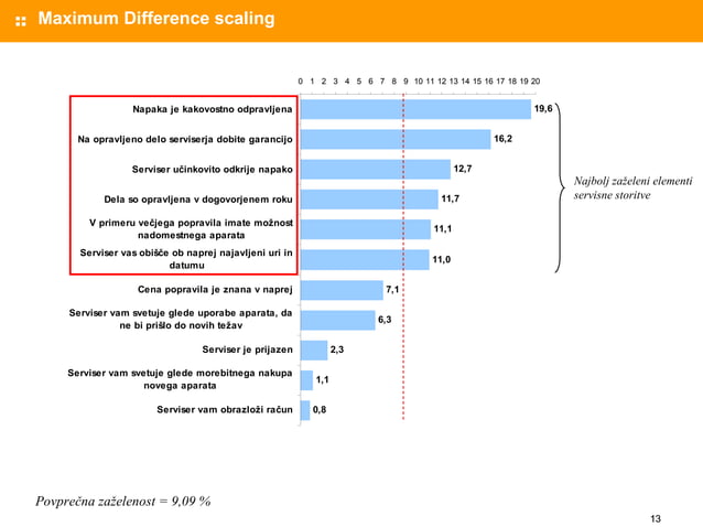 Maximum Difference Scaling | PPT