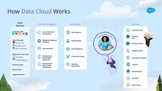 MuleSoft powered AI and Connecting Data Cloud with Mule | PPTX
