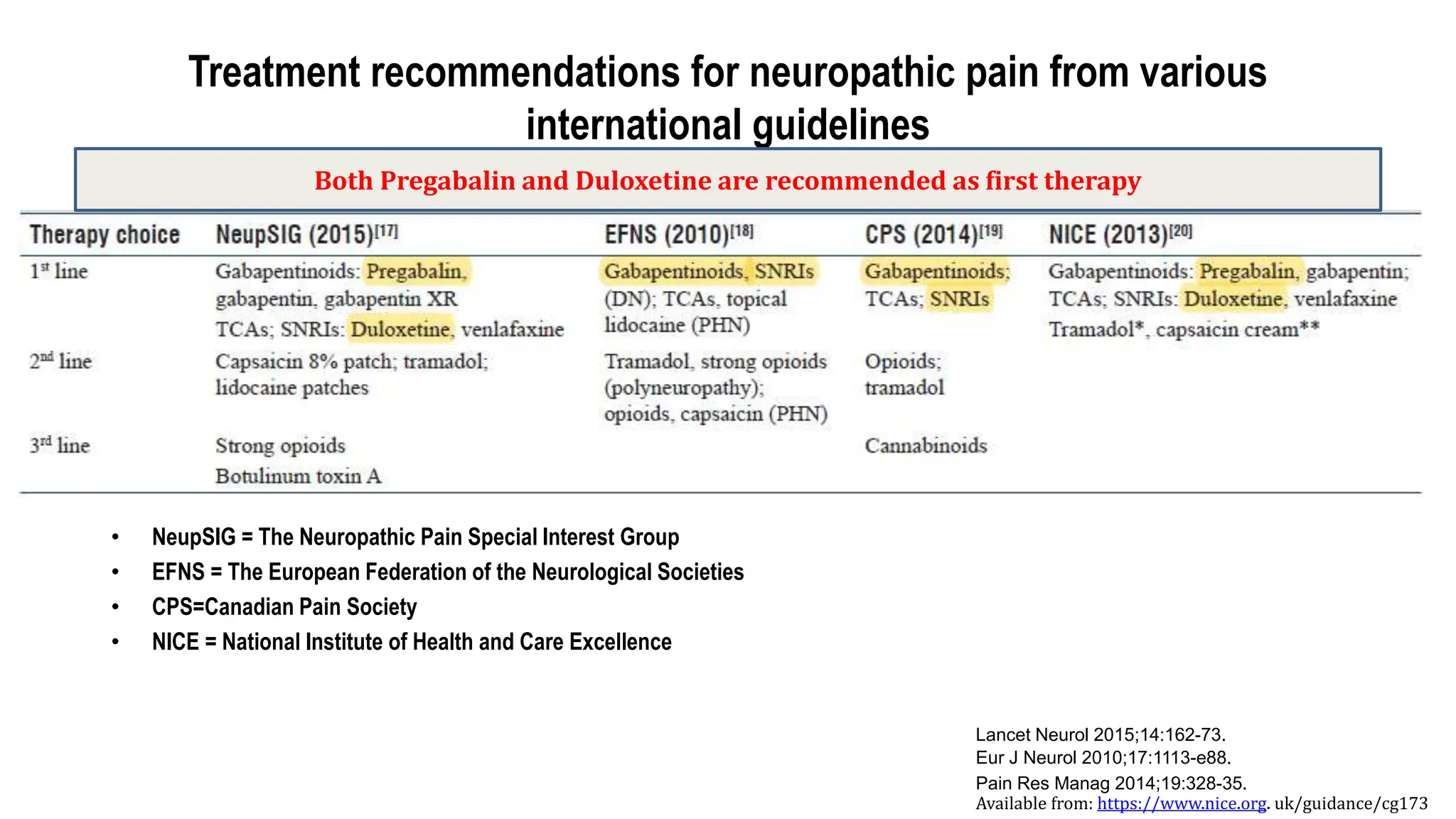 Management of neuropathic pain in combination | PPT