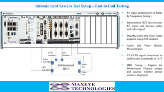 End to End In-Vehicle Infotainment Test Solution - MaxEye Technologies ...